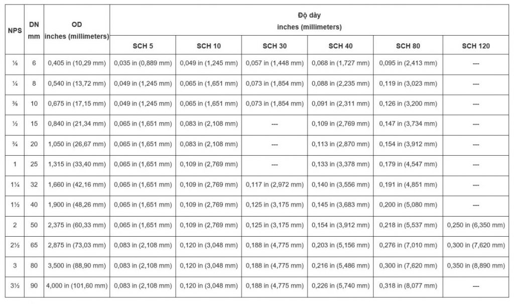 Đơn vị đo DN, Phi, Inch là gì? Thông tin cập nhập mới nhất 2023